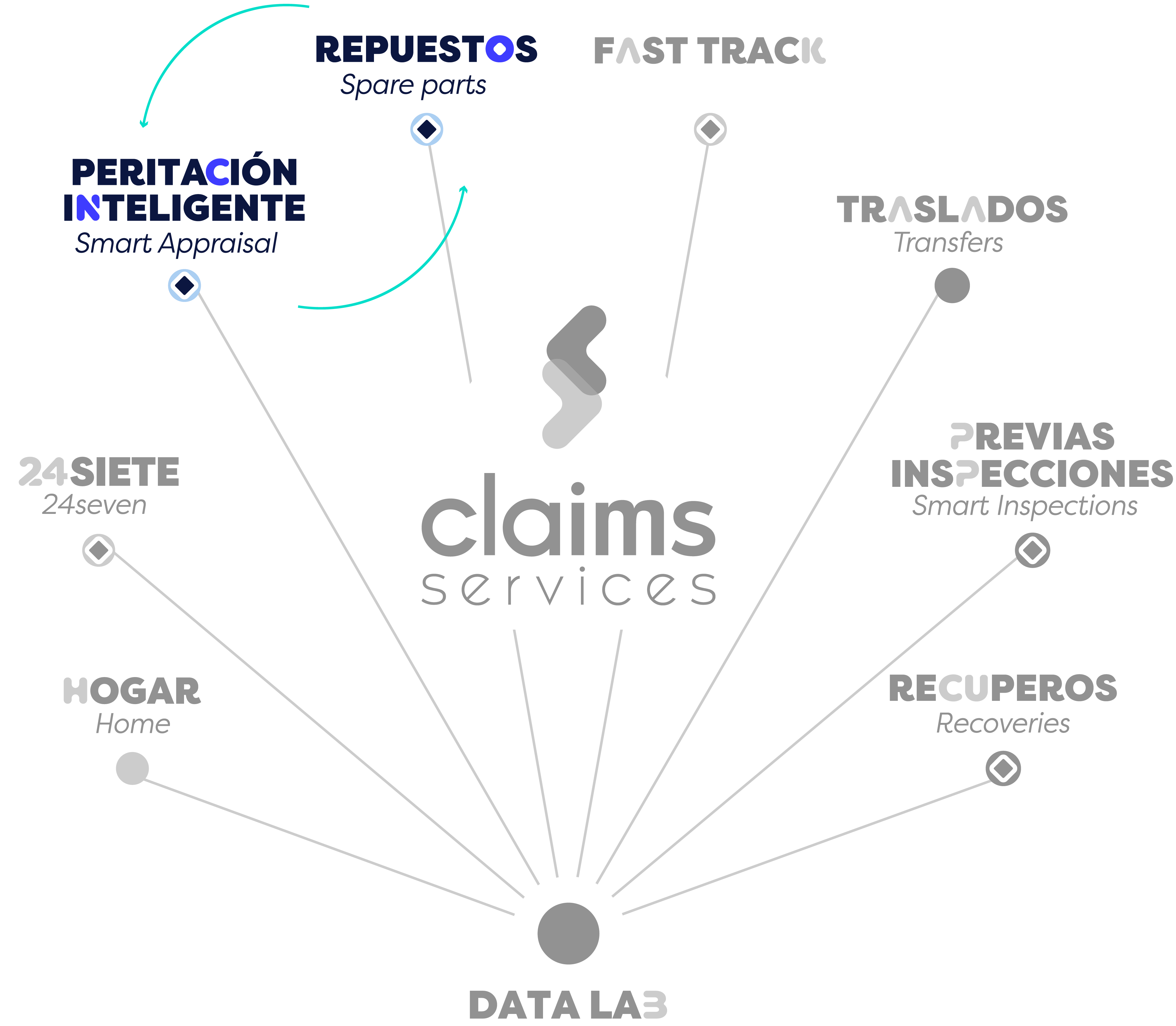 Spare Parts - Purchase and delivery management - Claims Services